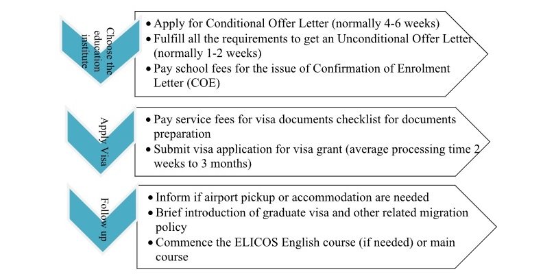 Student Visas – Global United Enterprise Pty Ltd